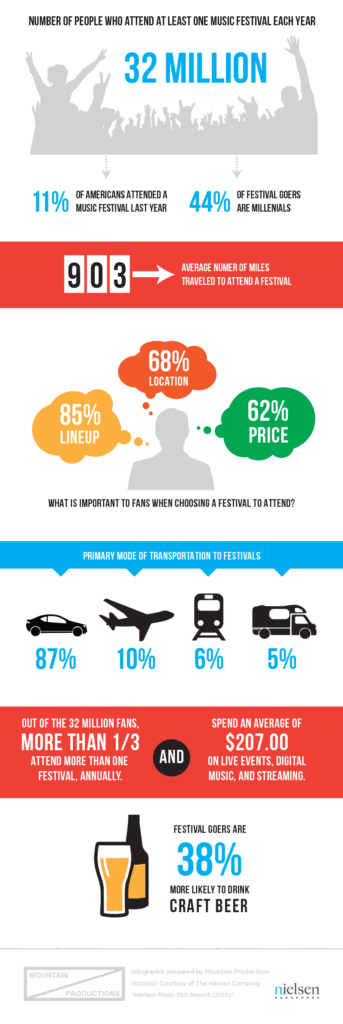 Know Your Audience: An Infographic on Festival Fanatics - Mountain NEWs