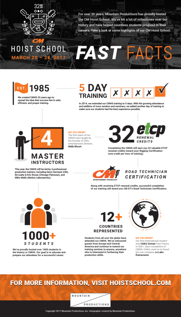 [INFOGRAPHIC] Columbus McKinnon Hoist School: Fast Facts